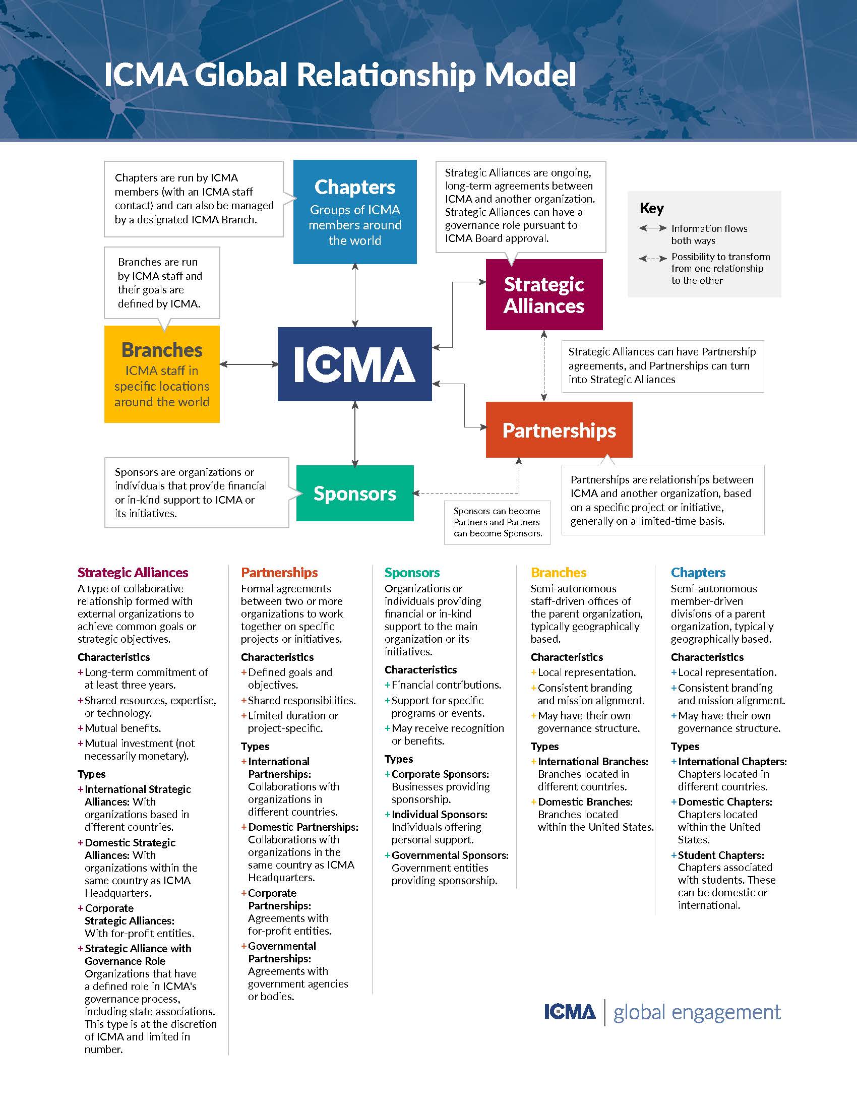 ICMA Relationship Model | icma.org